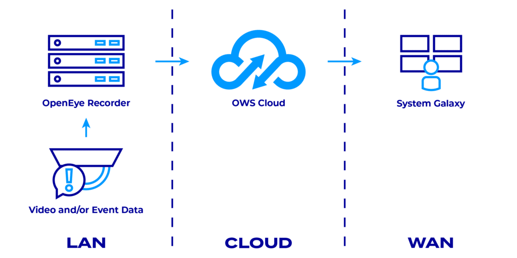 Galaxy Control Systems Integration | OpenEye